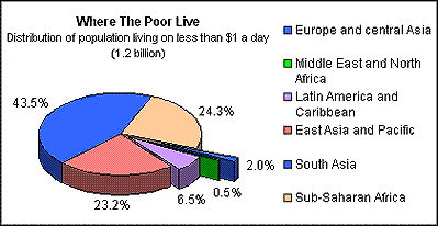 world poverty rate graph
