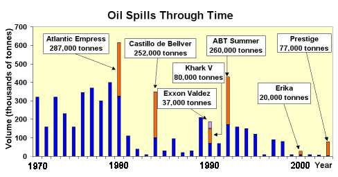 Oil Spills Graph